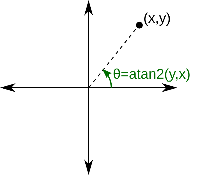 Math atan2 Interactive Chaos